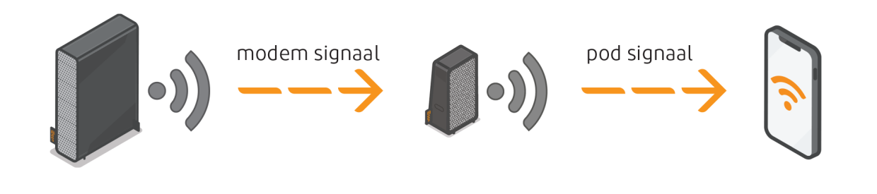 De beste plek voor wifi-versterkers | Klantenservice | Ziggo